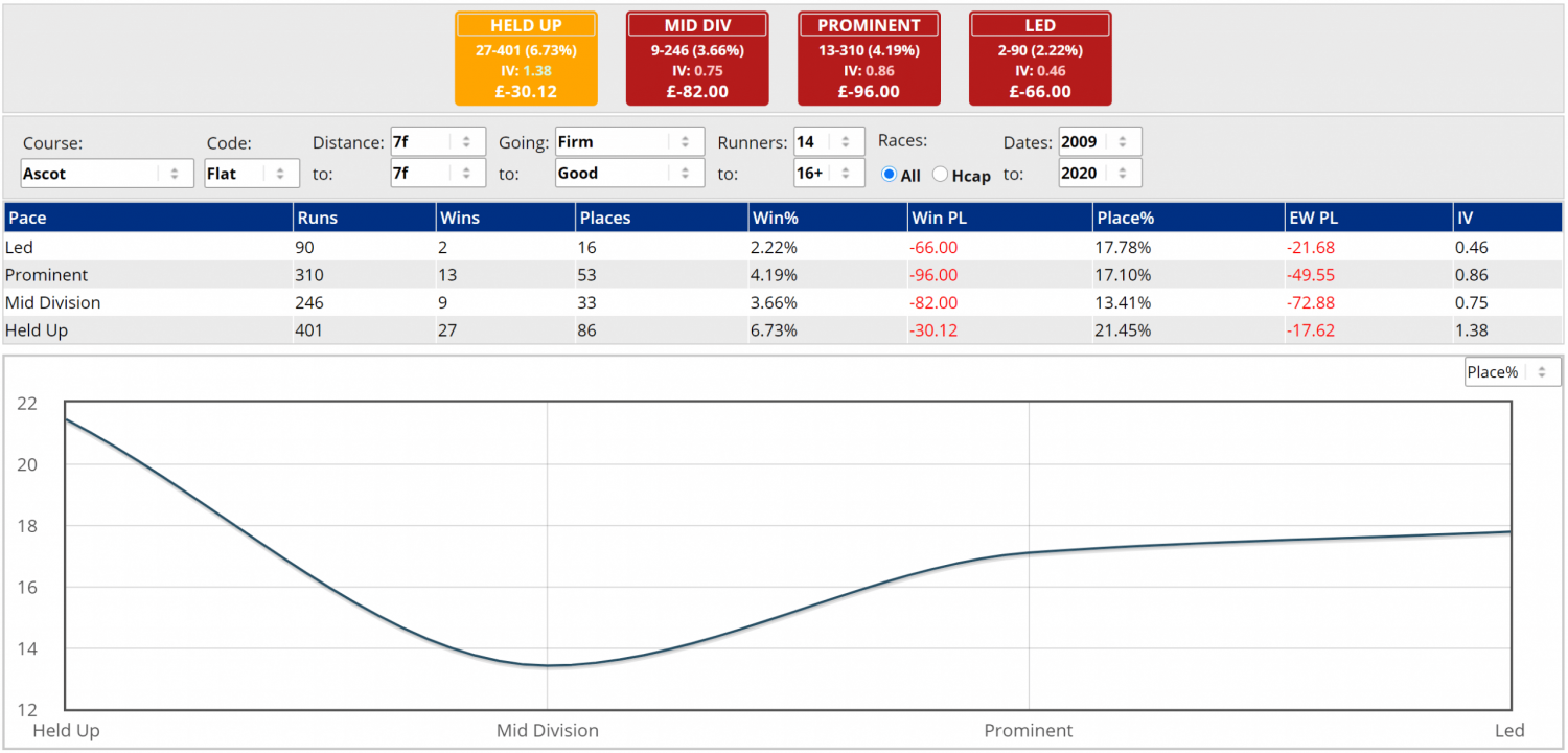 Ascot: Course Overview and Draw Bias geegeez.co.uk